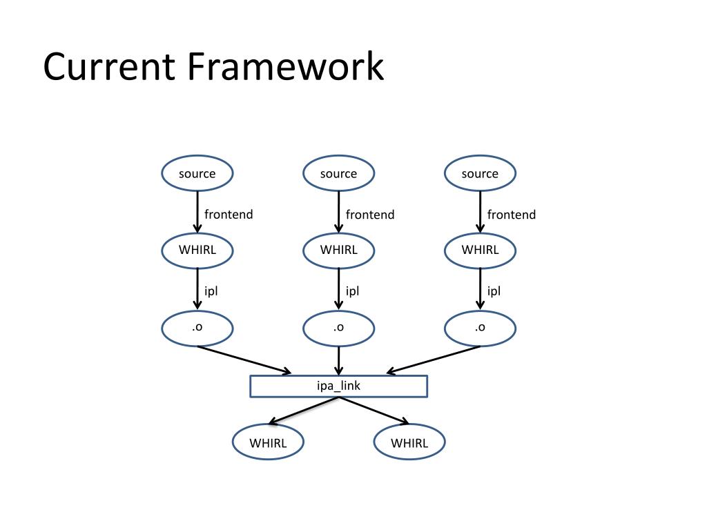 Ppt Extensions To Structure Layout Optimizations In The Open64 Compiler Powerpoint