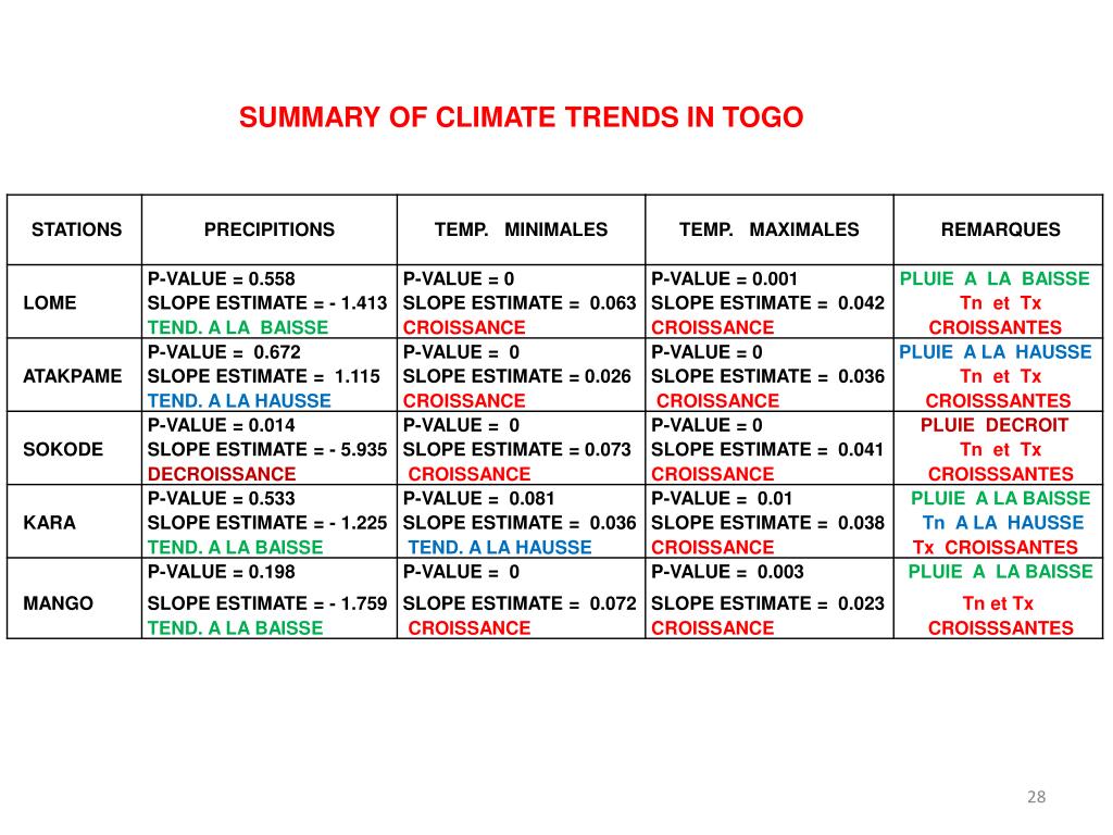 PPT - DIRECTION GENERALE DE LA METEOROLOGIE NATIONALE (DGMN) PowerPoint ...