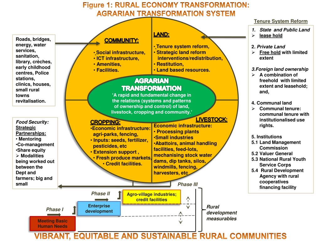PPT - Figure 1: RURAL ECONOMY TRANSFORMATION: AGRARIAN TRANSFORMATION ...