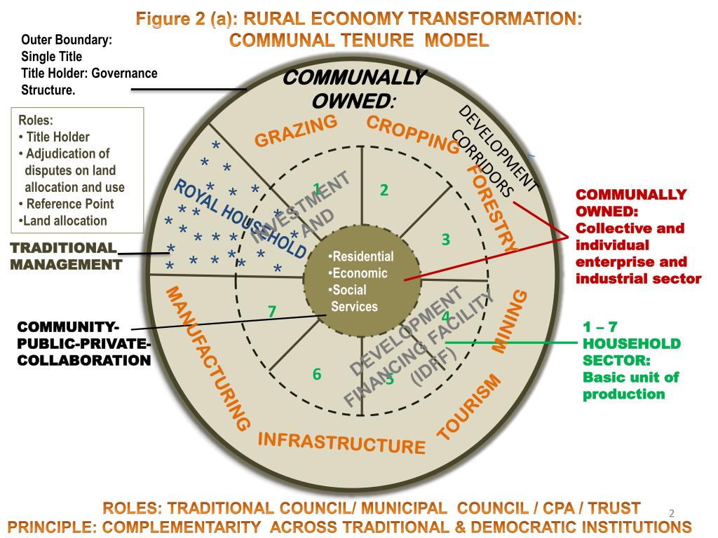 PPT - Figure 1: RURAL ECONOMY TRANSFORMATION: AGRARIAN TRANSFORMATION ...