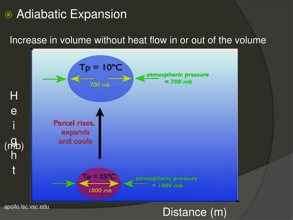 PPT - Condensation-Induced Winds in Meteorology: A Supplemental Theorem ...