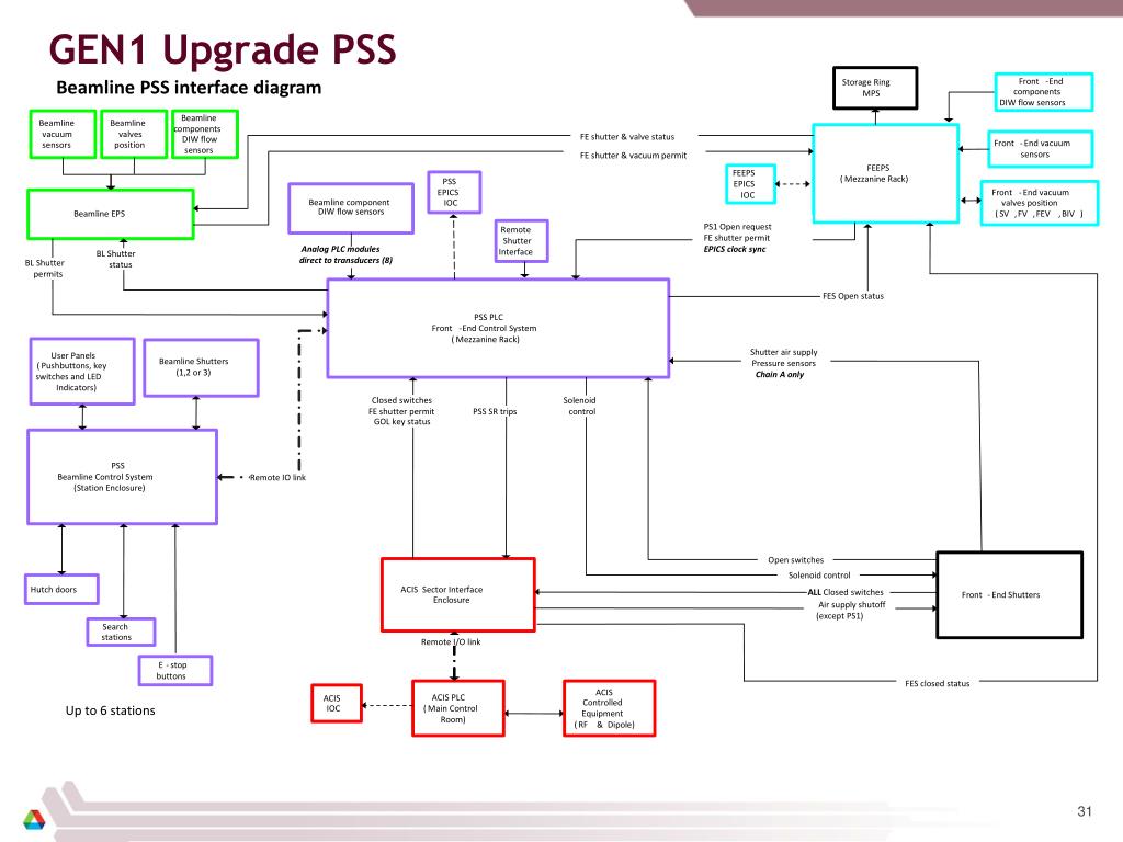 PPT - The Evolution of the APS Beamline Personnel Safety System (PSS ...
