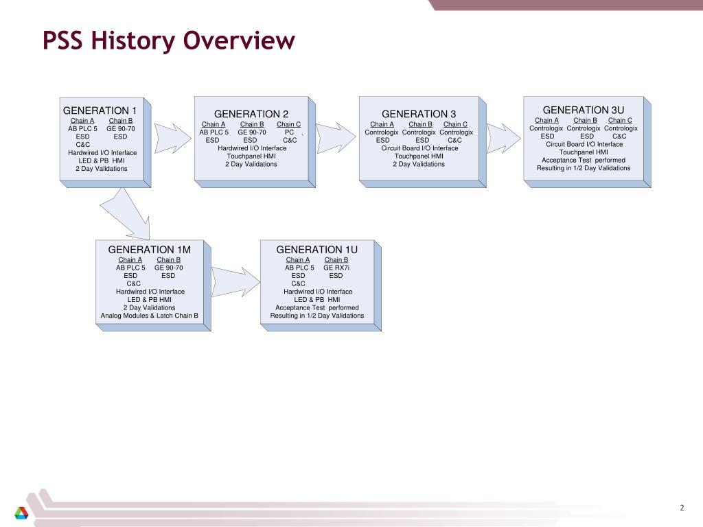 PPT - The Evolution of the APS Beamline Personnel Safety System (PSS ...