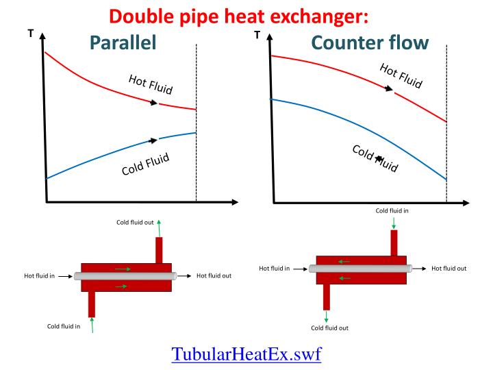 PPT - Introduction to Heat Exchanger & Classification Prepared by ...