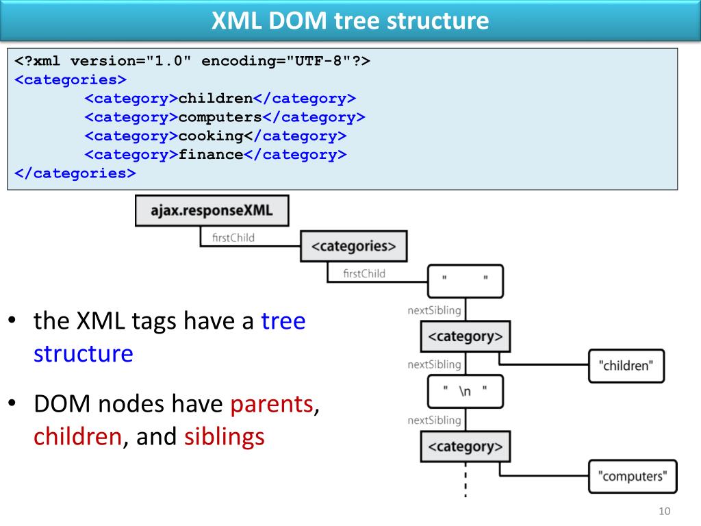 Ppt Extensible Markup Language Xml And Javascript Object Notation Json In Ajax Powerpoint