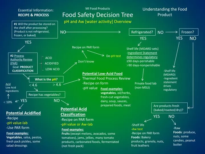 PPT - MI Food Products Food Safety Decision Tree pH and Aw [water ...
