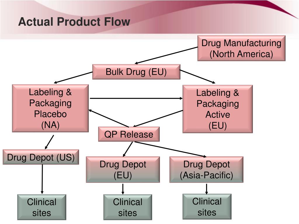 PPT - Clinical Trial Supply Management: A virtual company’s l essons ...