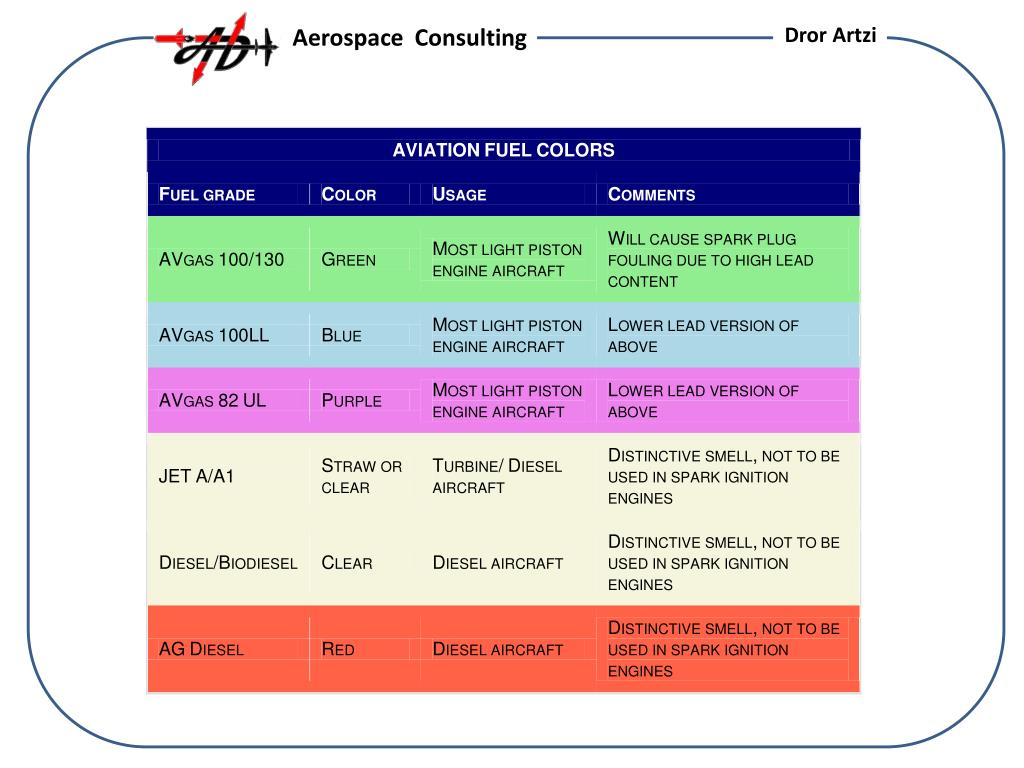 PPT - Water contamination of Aviation Fuel PowerPoint Presentation ...