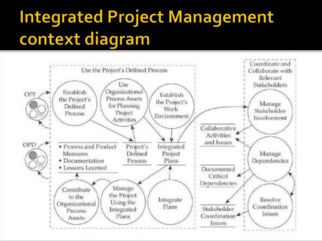 PPT - CMMI Ariile de proces din domeniile : Managementul proiectelor ...