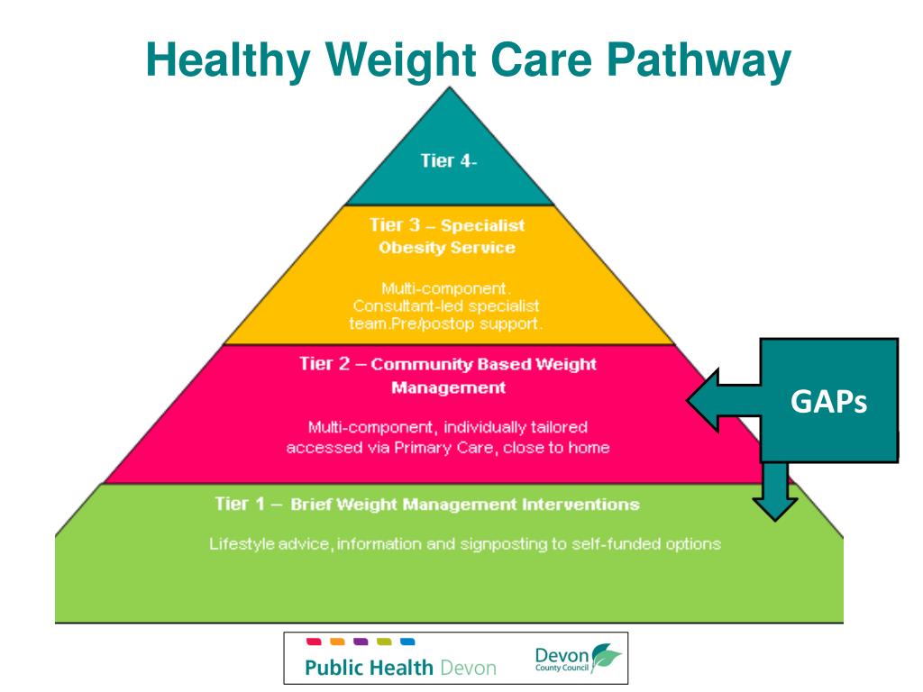 PPT - NHS Health Checks Weight Management –Adults Physical Activity ...