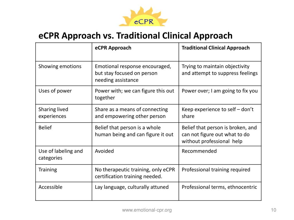 PPT - Emotional CPR: Assisting Others Through Emotional Crisis February ...