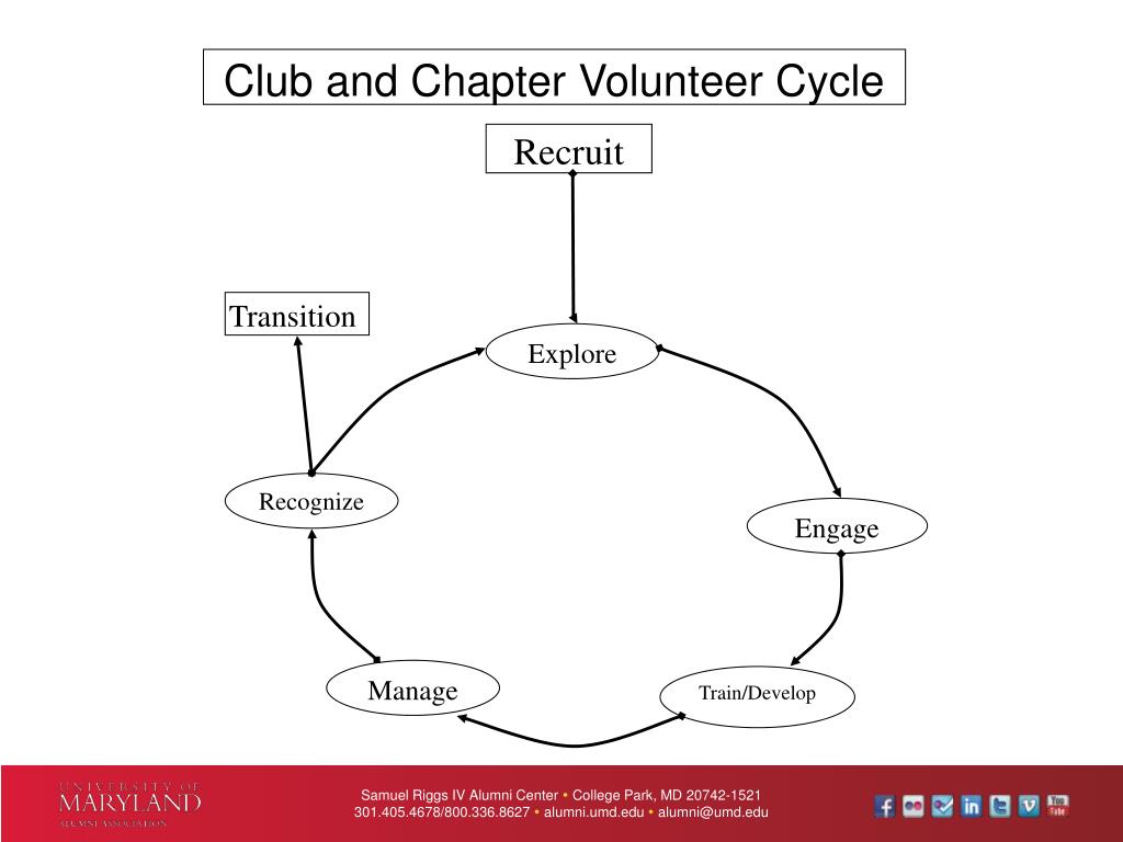 PPT - Volunteer Cycle Mario Peraza – Director of Alumni Volunteer ...