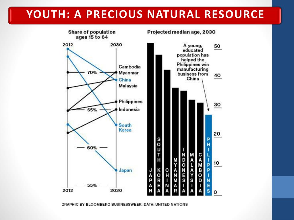 PPT - Harnessing youth participation to overcome middle income trap ...