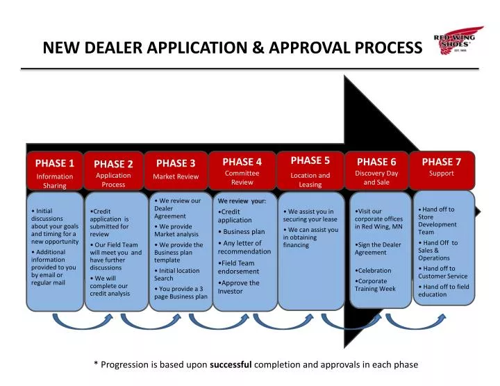 PPT - NEW DEALER APPLICATION & APPROVAL PROCESS PowerPoint Presentation ...