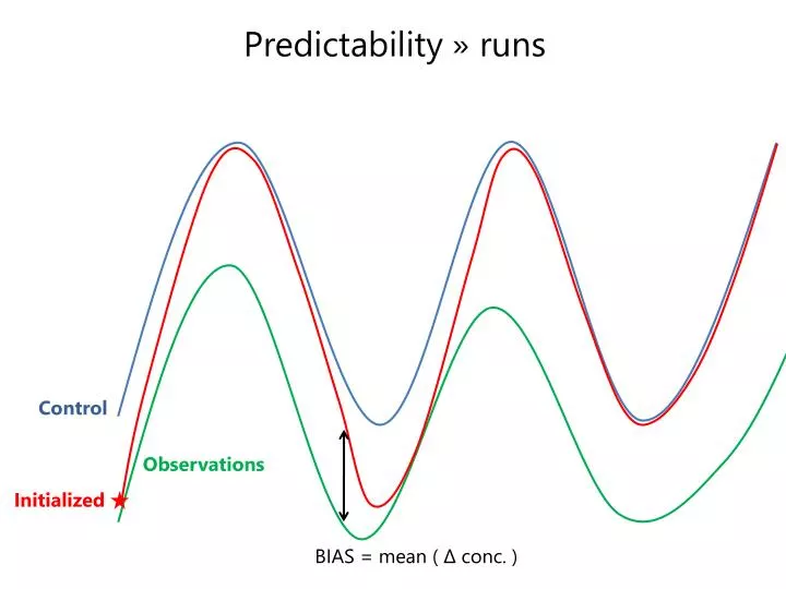 PPT - Predictability » runs PowerPoint Presentation, free download - ID ...