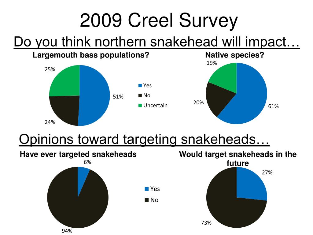 PPT - Distribution expansion of the invasive northern snakehead in the ...