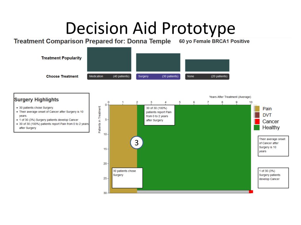 PPT - Designing Decision Aids to Help Patients Choose Treatment Options ...
