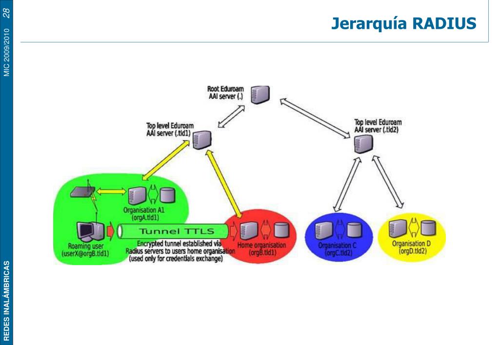 PPT - Redes Inalámbricas – Tema 6 . Seguridad PowerPoint Presentation ...