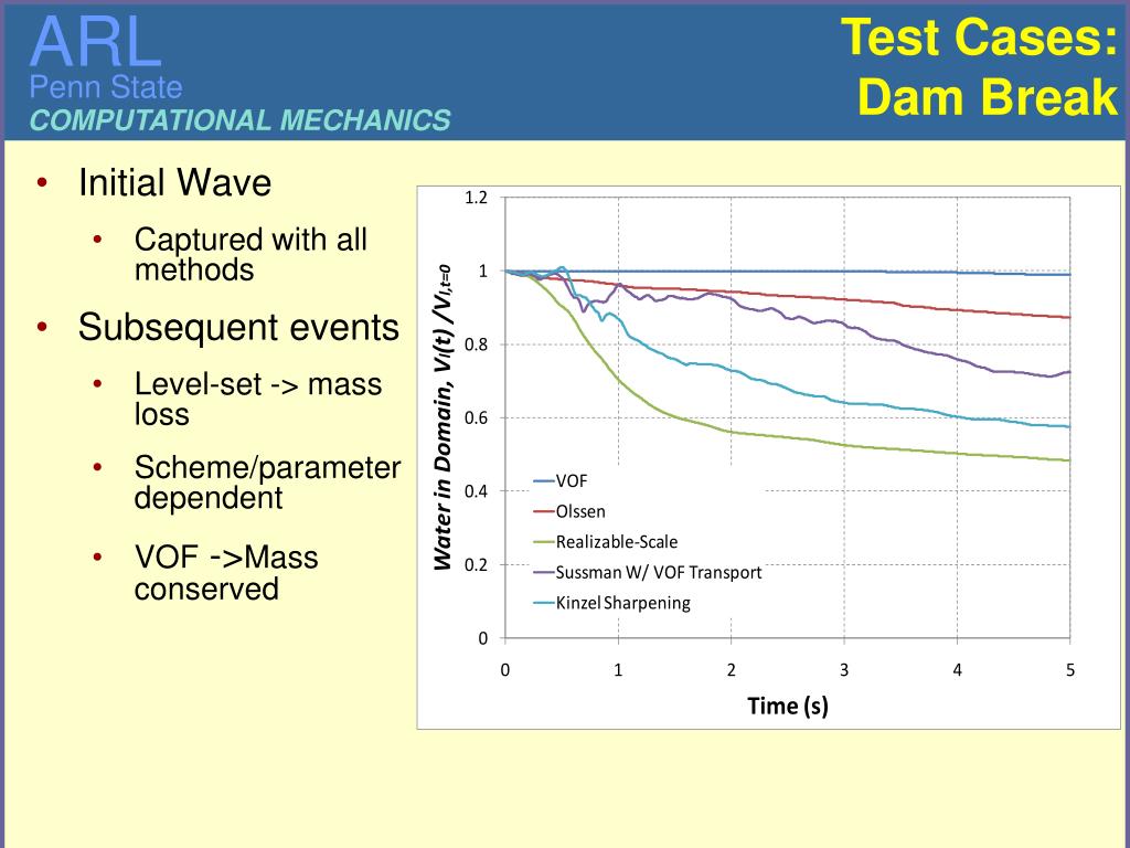 Ppt Comparison Of Interface Capturing Methods Using Openfoam 4 Th Openfoam Workshop 4 June