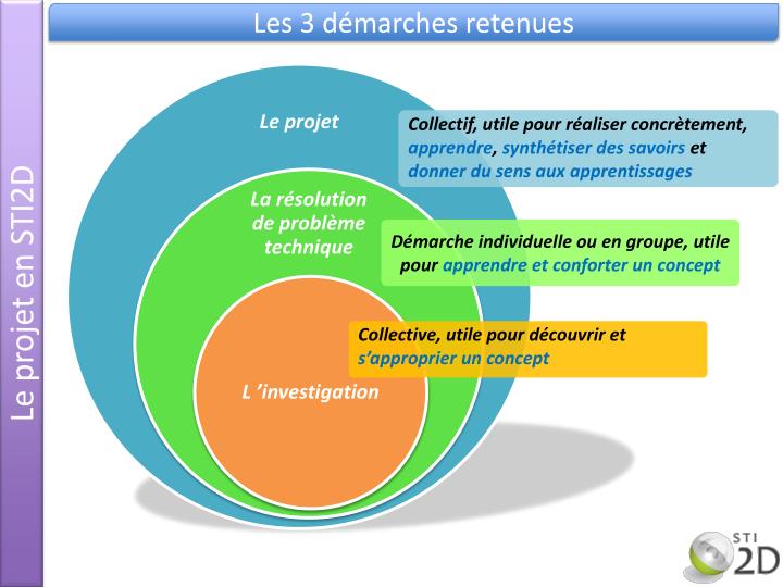 PPT - Le projet en STI2D PowerPoint Presentation - ID:1889317