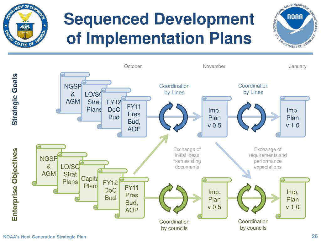 PPT - NOAA’s Next Generation Strategic Plan Overview for the NCEP ...