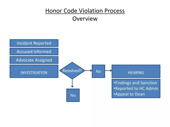 PPT - Honor Code Violation Process Overview PowerPoint Presentation ...
