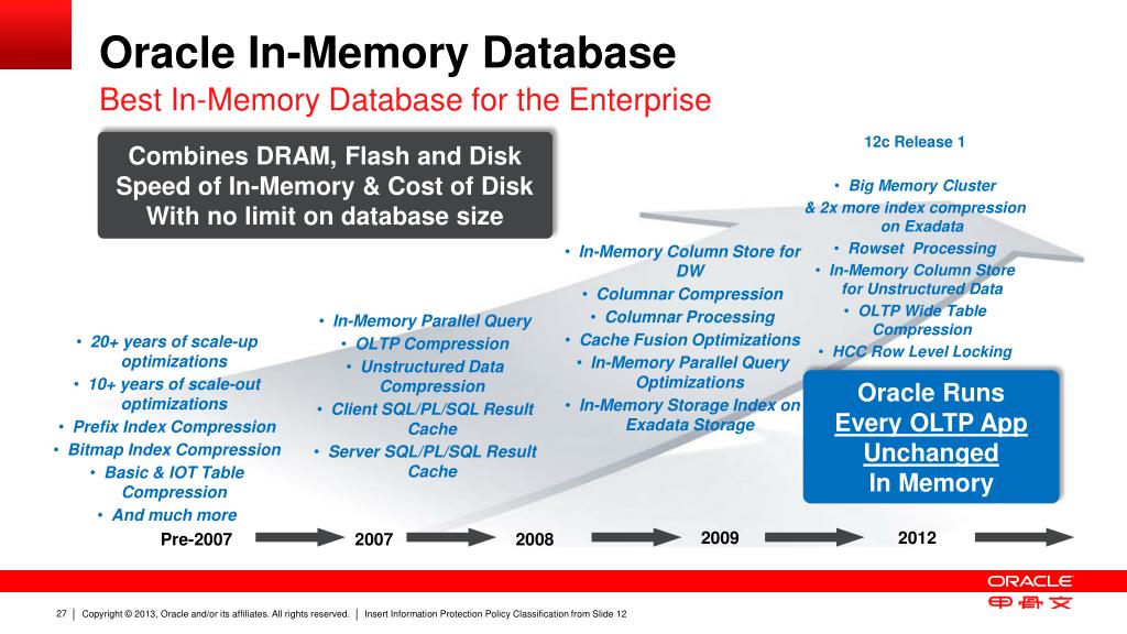 Ppt In Memory Database Processing With Oracle Database 12c Powerpoint Presentation Id1889921