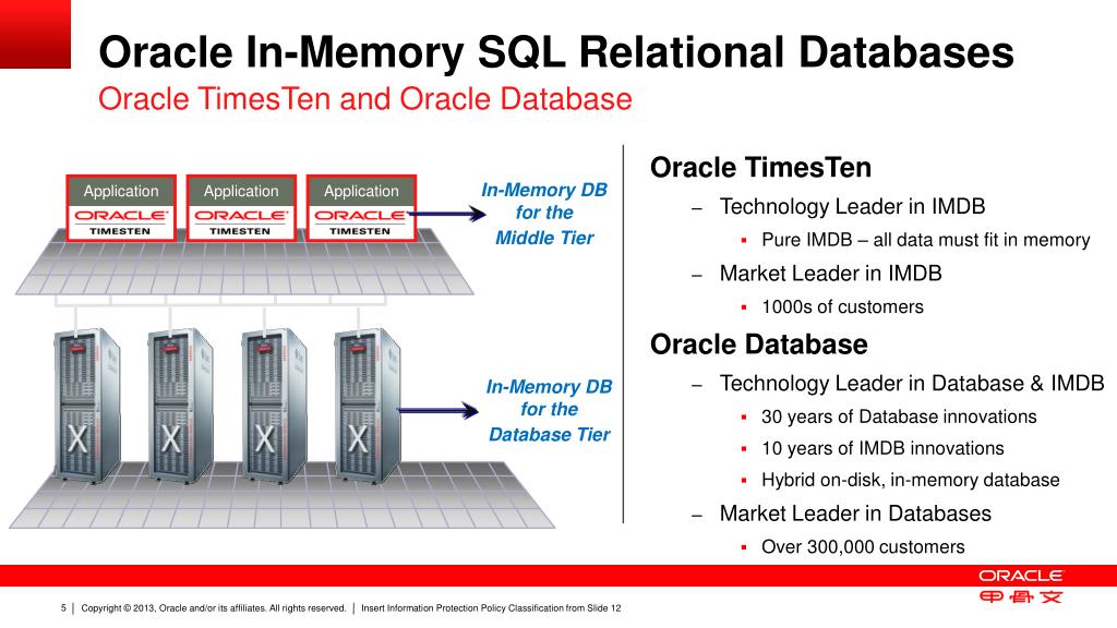 Ppt In Memory Database Processing With Oracle Database 12c Powerpoint Presentation Id1889921