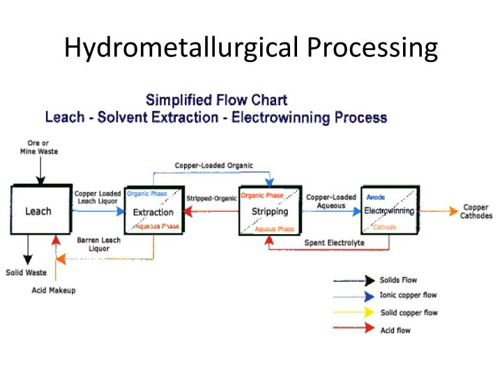 PPT - Hydrometallurgy PowerPoint Presentation - ID:1890398