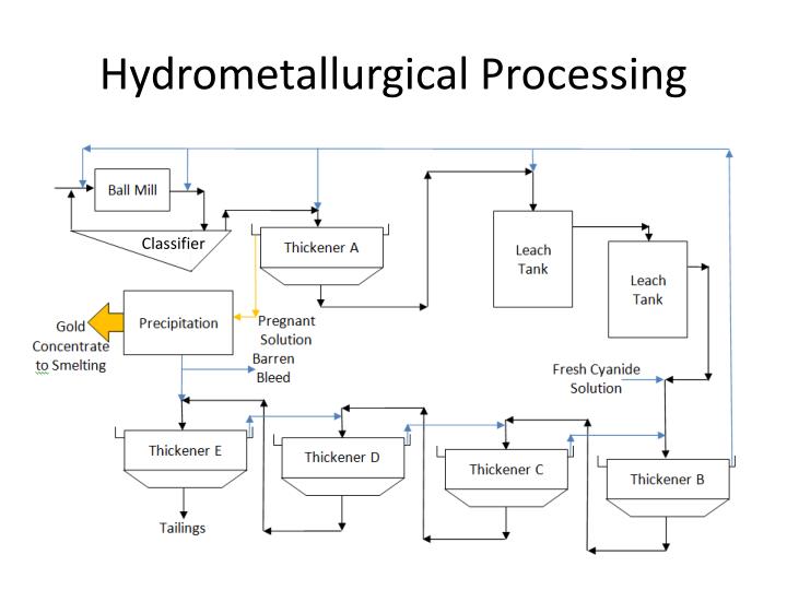 PPT - Hydrometallurgy PowerPoint Presentation - ID:1890398
