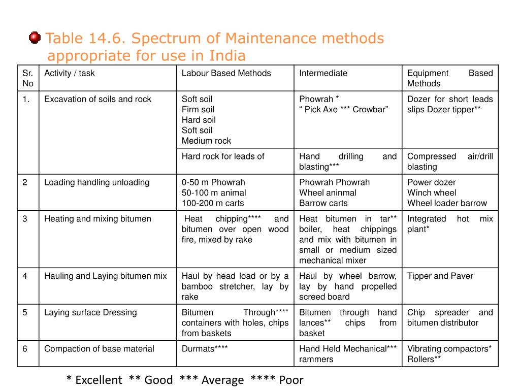 PPT - 14.6.1. Annual Calendar of road maintenance activities ...