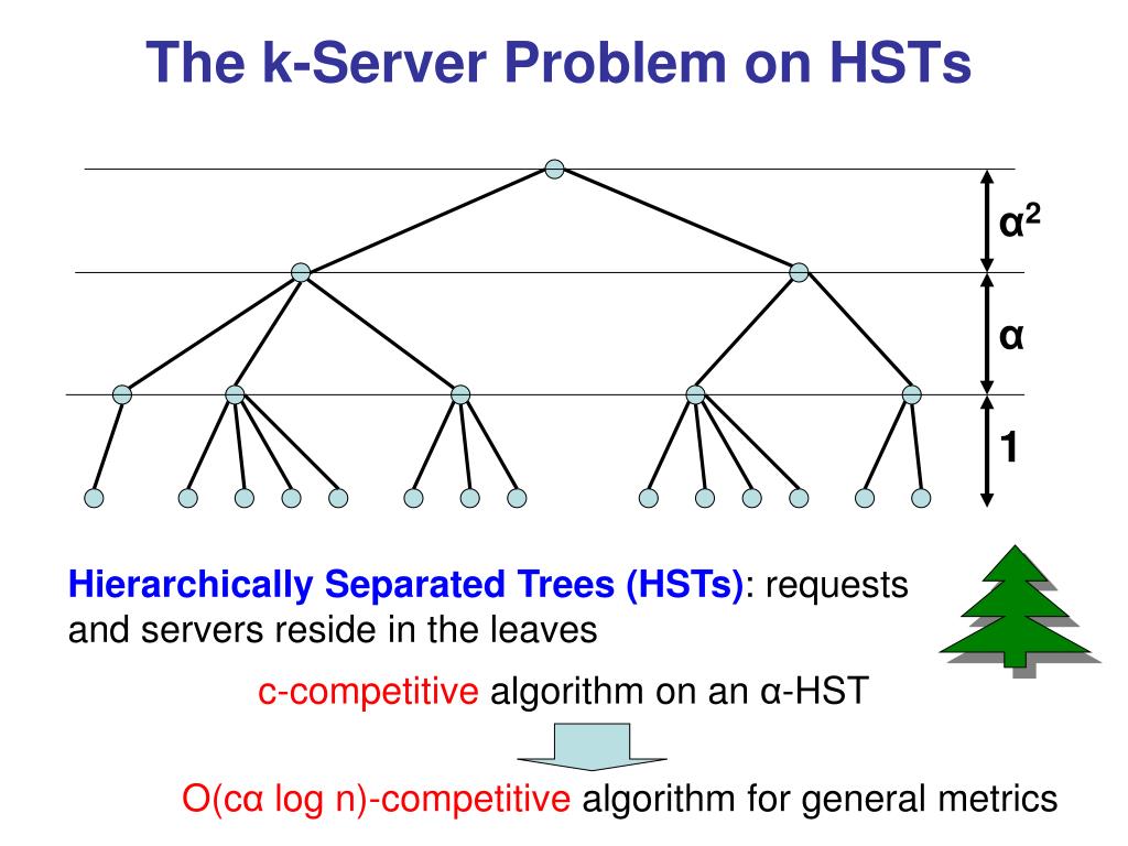 Ppt Online Algorithms Linear Programming And The K Server Problem Powerpoint Presentation 3215