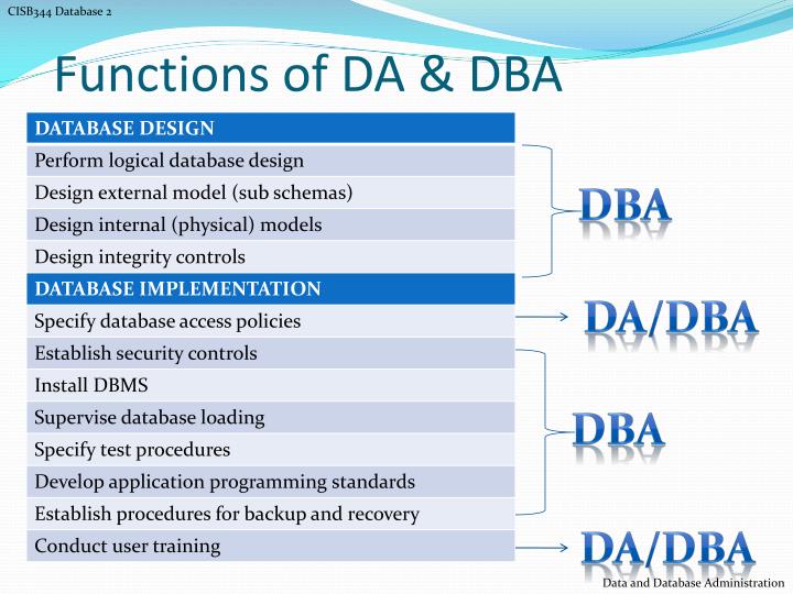 Ppt Data Administration And Database Administration Powerpoint