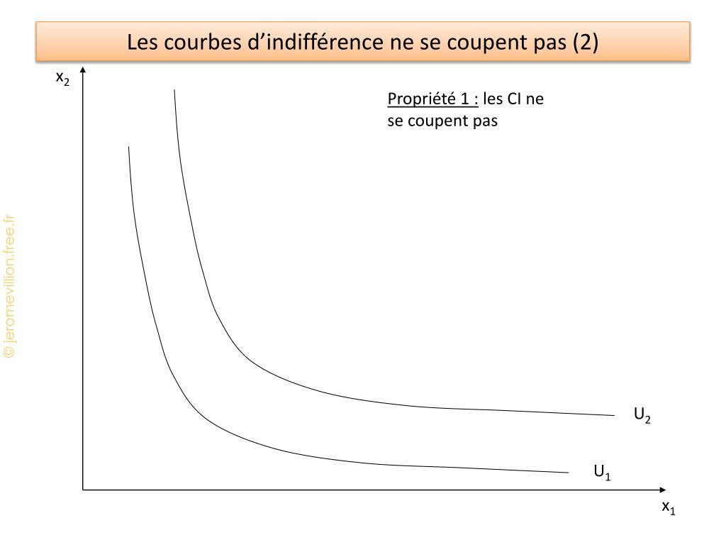 PPT - Les courbes d’indifférence ne se coupent pas (1) PowerPoint ...