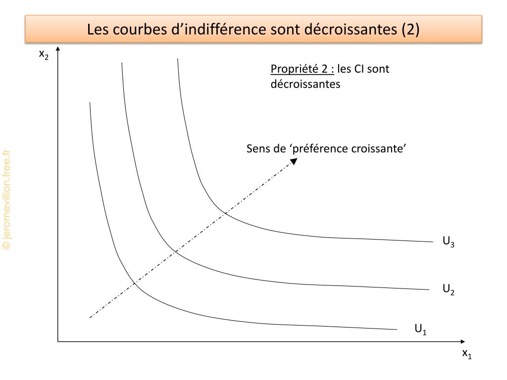 PPT - Les courbes d’indifférence ne se coupent pas (1) PowerPoint ...