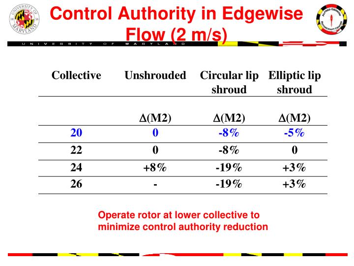PPT - Performance and Rotor-Based Control of a Shrouded Rotor MAV in ...