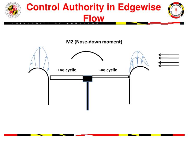 PPT - Performance and Rotor-Based Control of a Shrouded Rotor MAV in ...