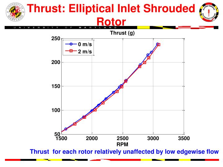 PPT - Performance and Rotor-Based Control of a Shrouded Rotor MAV in ...