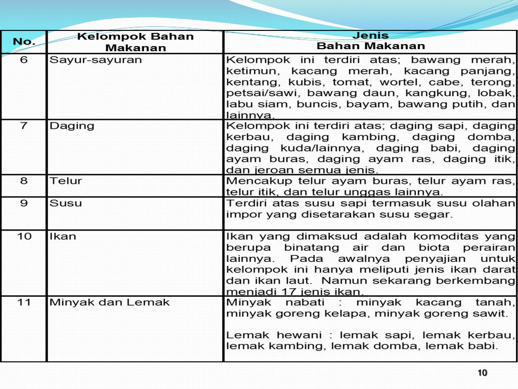 PPT - PENYUSUNAN NERACA BAHAN MAKANAN ( NBM) DAN POLA PANGAN HARAPAN ...