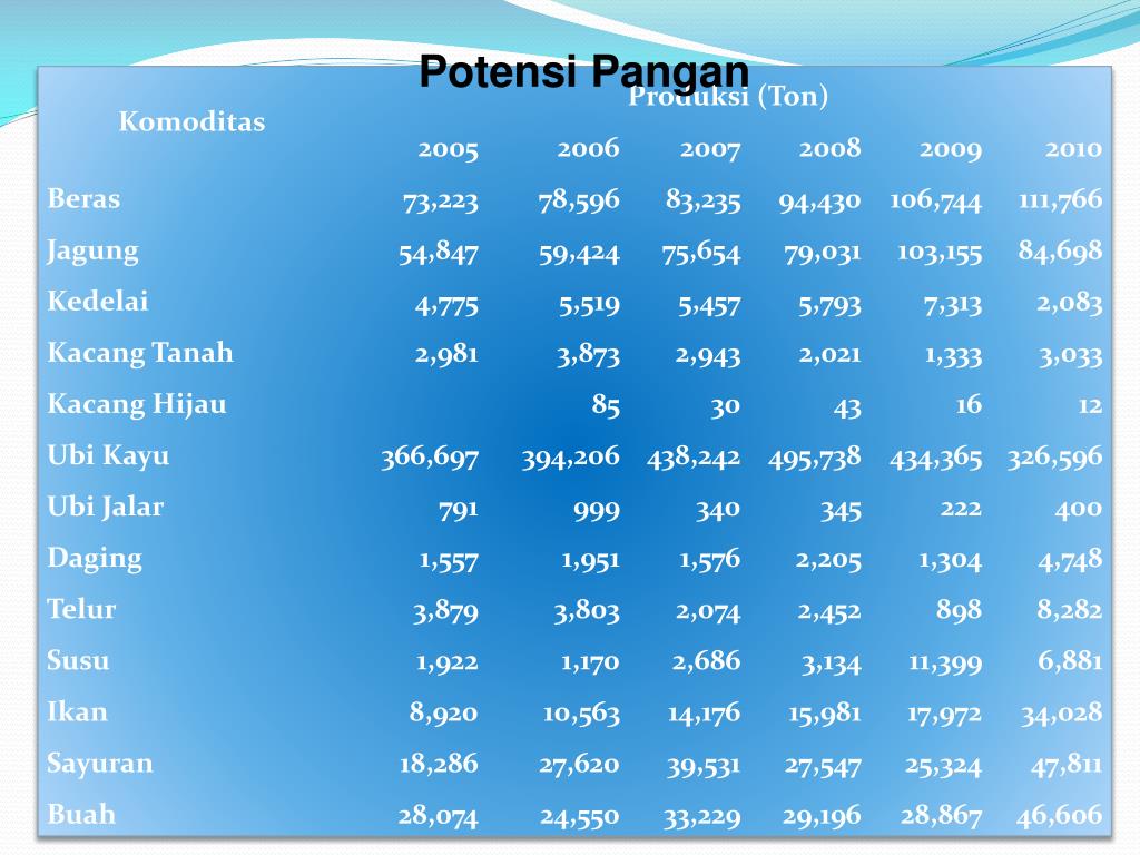PPT - PENYUSUNAN NERACA BAHAN MAKANAN ( NBM) DAN POLA PANGAN HARAPAN ...