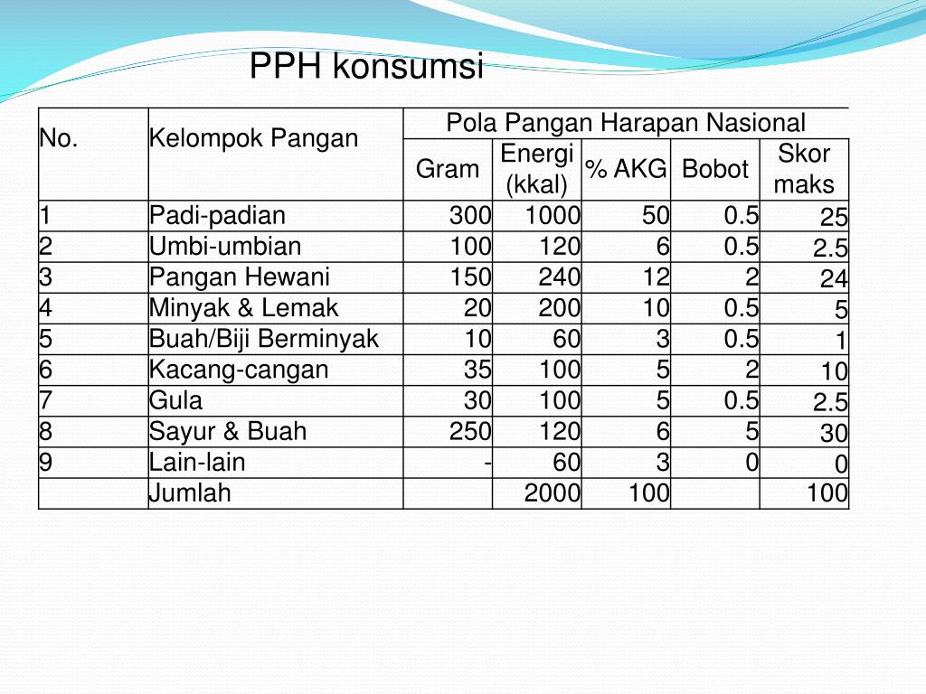 PPT - PENYUSUNAN NERACA BAHAN MAKANAN ( NBM) DAN POLA PANGAN HARAPAN ...
