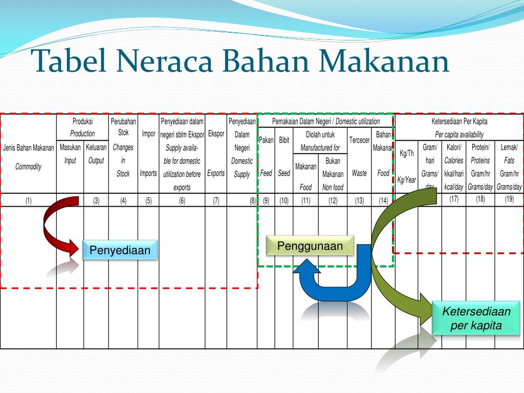 PPT - PENYUSUNAN NERACA BAHAN MAKANAN ( NBM) DAN POLA PANGAN HARAPAN ...