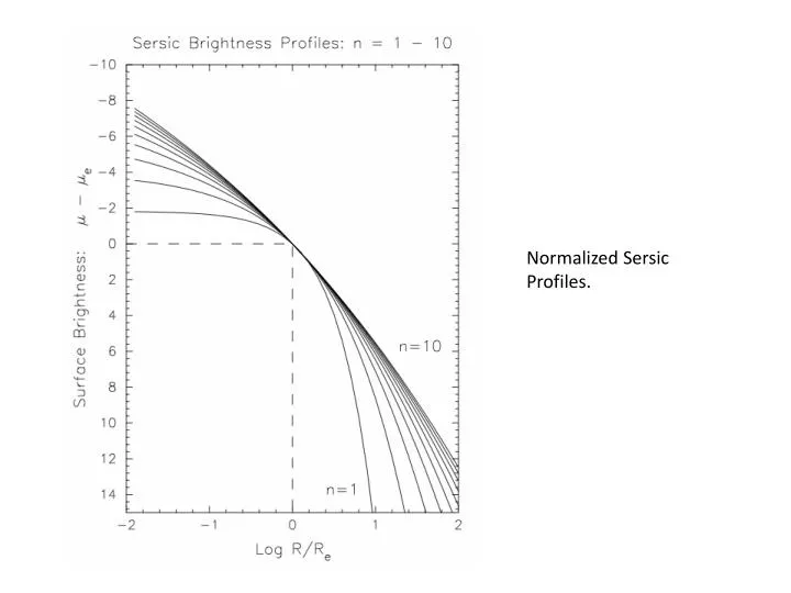PPT - Normalized Sersic Profiles. PowerPoint Presentation, free ...