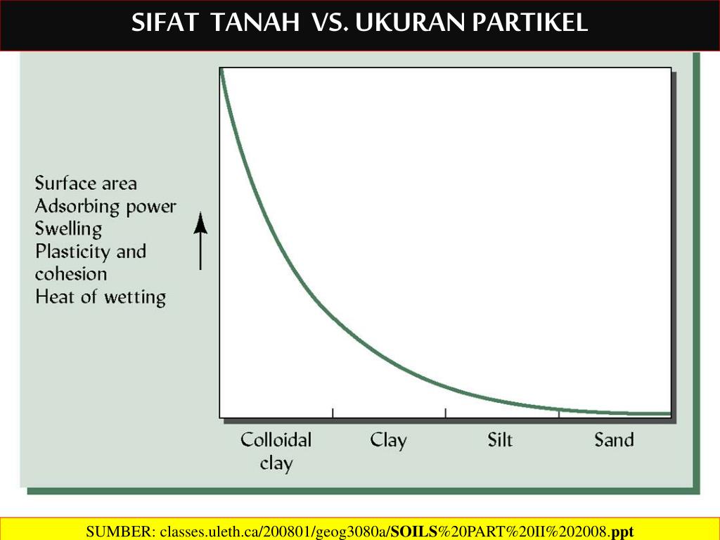 PPT - ARCHITEKTUR & SIFAT FISIKA TANAH PowerPoint Presentation - ID:1897912