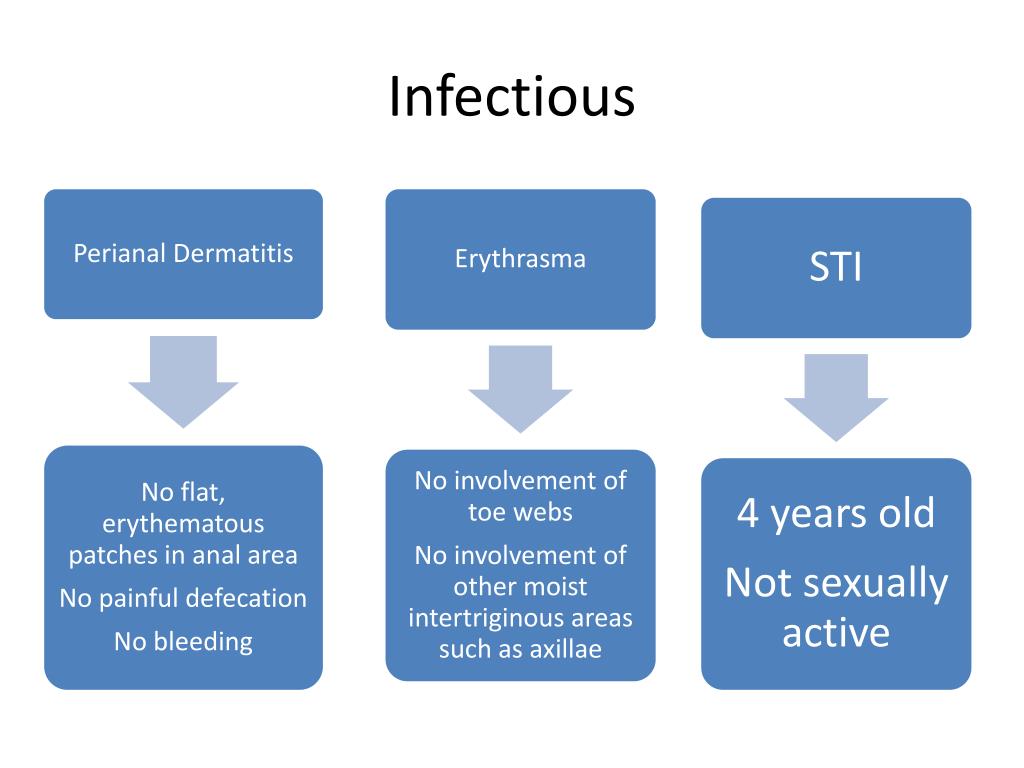 Ppt Approach To A Patient With Anal Pruritus Powerpoint Presentation