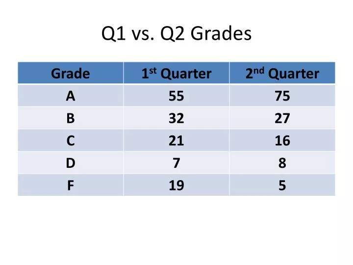 PPT - Q1 vs. Q2 Grades PowerPoint Presentation, free download - ID:1899984