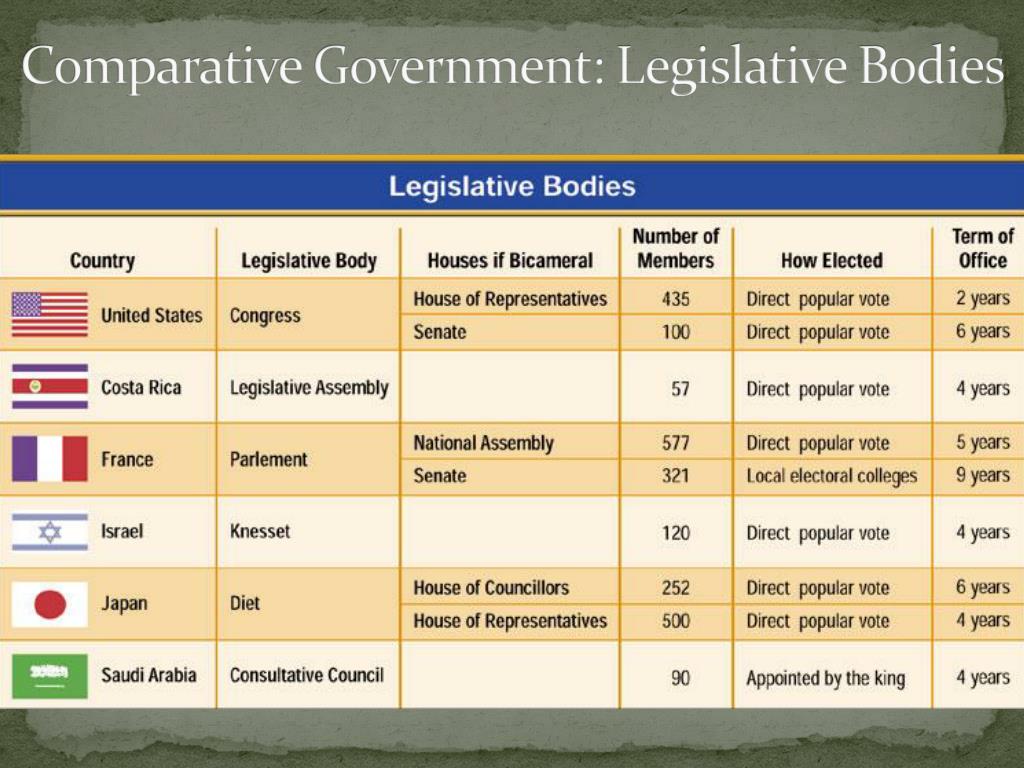 PPT - Congress The National Legislature PowerPoint Presentation, free ...