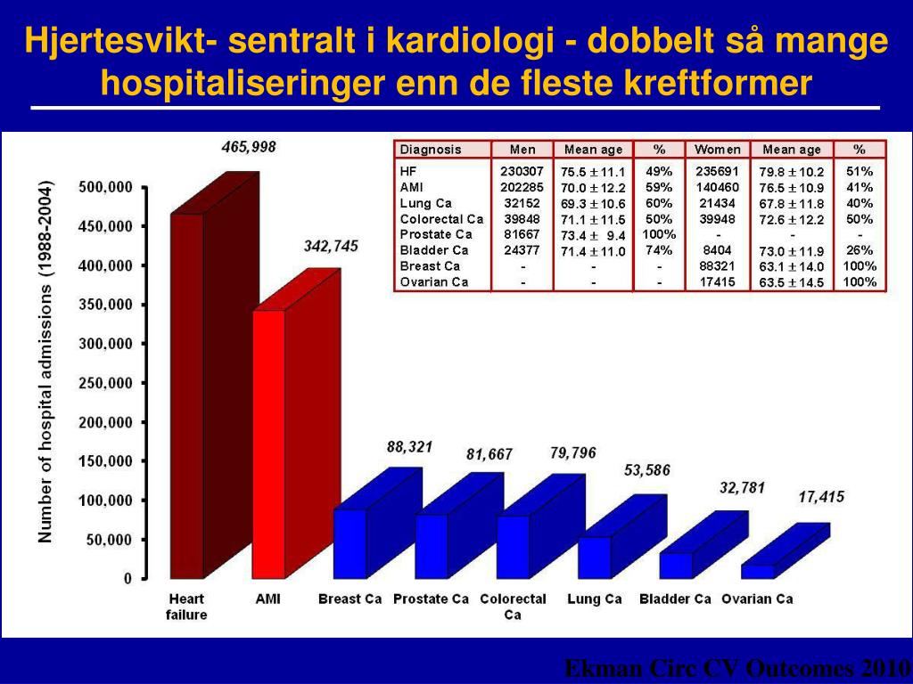 PPT - Akutt hjertesvikt: økende forekomst, men 30 år med samme ...