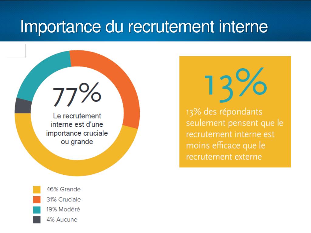 PPT - Les défis du recrutement interne en Europe PowerPoint ...