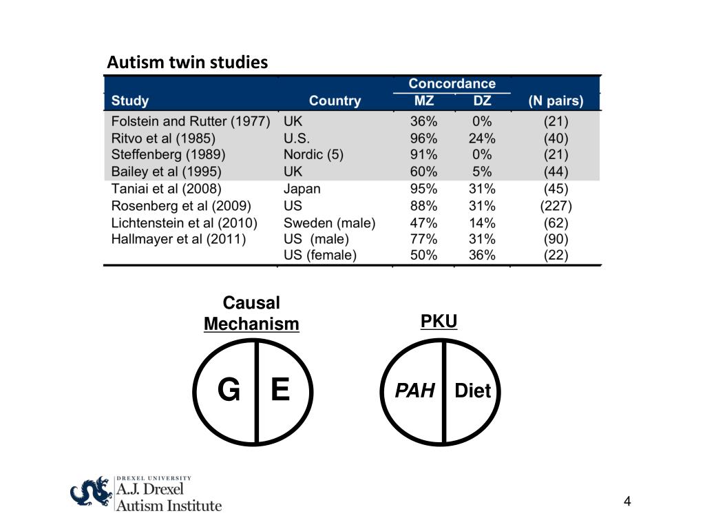 PPT - Craig J. Newschaffer, Ph.D. Director, A.J. Drexel Autism ...